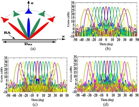 Figure 9 From Design Of Single Layer Circularly Polarized Reflectarray With Efficient Beam