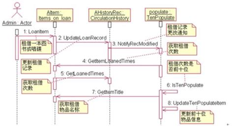 中级软件设计师：一文搞懂下午第三题——uml和设计模式 某大学拟开发一个用于管理学术出版物 csdn博客