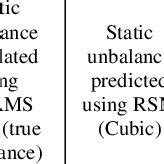 Predicted Static Unbalance Values Kg Mm Using Various Algorithms