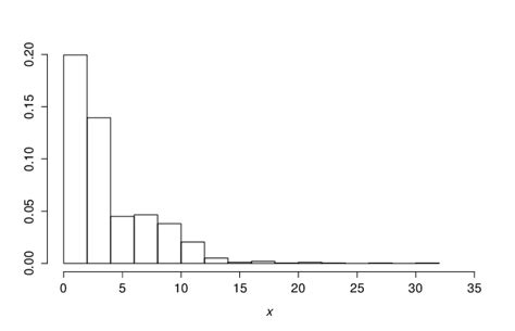 Histogram Of The Sample Left And Plot Of The Discrete Prior For X K Download Scientific
