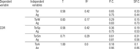Redundancy Analysis Of Indenpendent Variables Annual And Seasonal Tsr