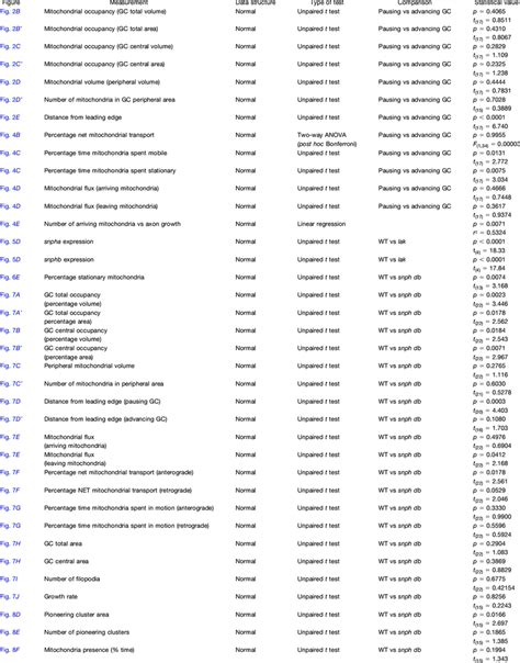 Summary Of Statistical Analyses Download Scientific Diagram