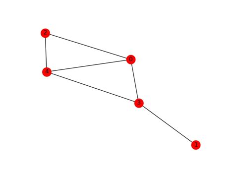 This Basically Corresponds To The Following Graph