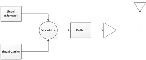 Fm Transmitter Block Diagram Download Scientific Diagram