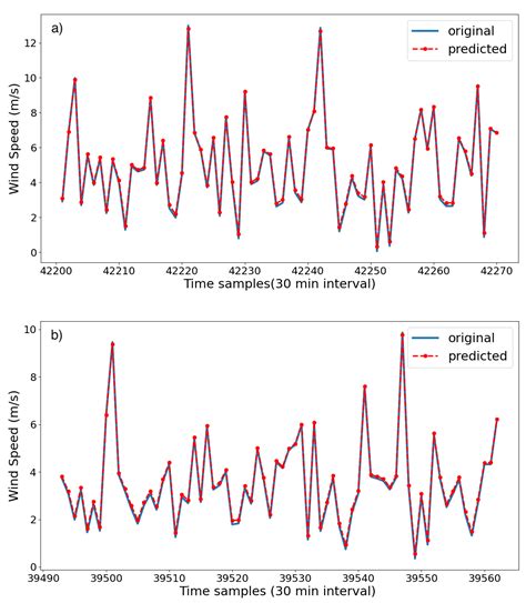 Wind Free Full Text Machine Intelligent Hybrid Methods Based On Kalman Filter And Wavelet