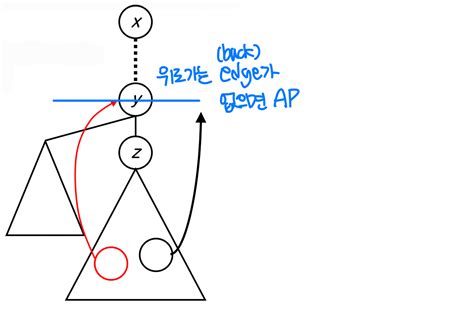 [ Algorithm ] 07 Elementary Graph Algorithm