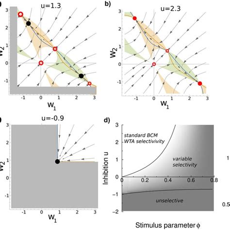 The Architecture Of Scgnn Autoencoders A The Feature Autoencoder Takes