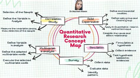 Drnaureen Aleem On Linkedin Quantitative Research Concept Map Core