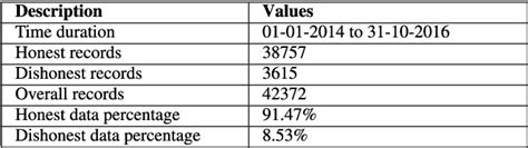 Table 1 From Employing A Machine Learning Boosting Classifiers Based Stacking Ensemble Model For