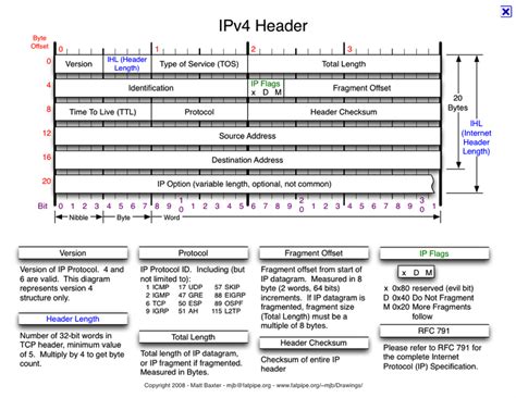 Solved You Are Given The Format For The Ip Header Use Th