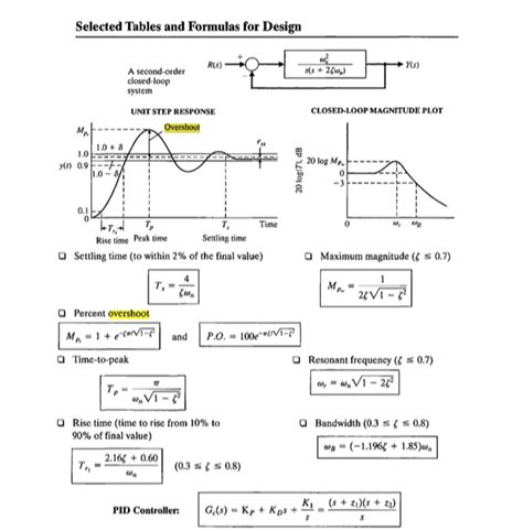 Percentage Overshoot Formula Damping Ratio In Control System
