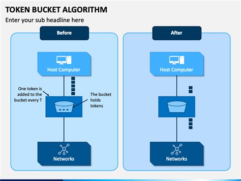 Token Bucket Algorithm PowerPoint And Google Slides Template PPT Slides