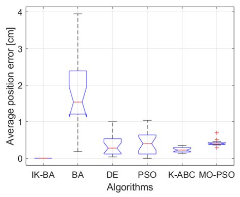 Inverse Kinematic Solver Based On Bat Algorithm For Robotic Arm Path Planning