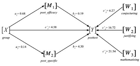 Mediation Model For The Indirect Effect Of Teaching Method Group