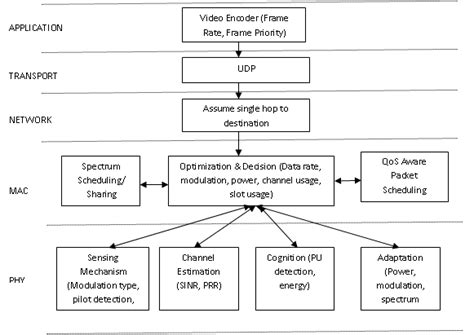 Proposed Cross Layer Framework Download Scientific Diagram
