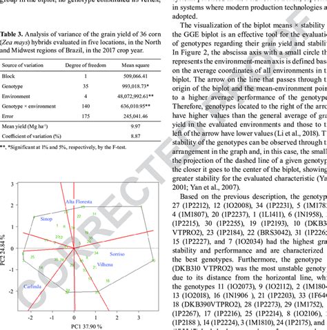 A Which Won Where View Of The Genotypic Main Effects And Genotype ×
