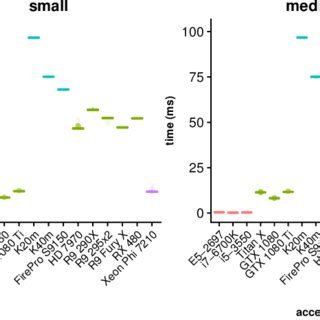 Kernel Execution Times For The Crc Benchmark On Diierent Hardware Download Scientific Diagram