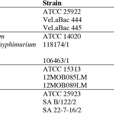Bacterial Strains Used For Experimental Tests And Source Of Isolation Download Scientific Diagram