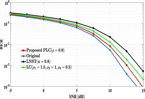 ber curves of the proposed nonlinear squid precoding 1‐bit quantized
