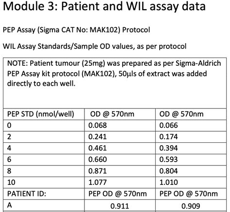 Solved Construct A PEP Standard Curve And Determine The PEP Chegg Com