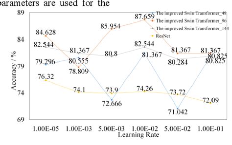 Figure 10 From Mushroom Image Classification And Recognition Based On Improved Swin Transformer