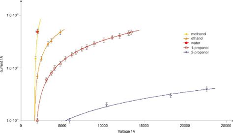Non Ohmic Behaviour Of The Liquids Used To Form A Horizontal Bridge Download Scientific