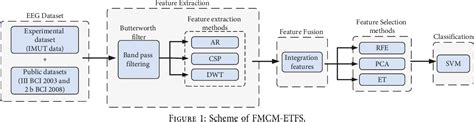 Figure 1 From A Fused Multidimensional Eeg Classification Method Based