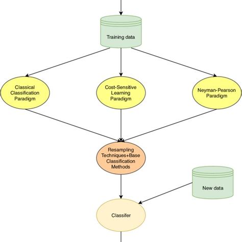 A Flow Chart For Imbalanced Classification With An Objective Oriented