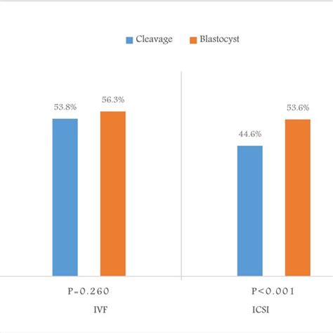 Analysis Of Secondary Sex Ratio Ssr Of Single Embryo Transfer Infants
