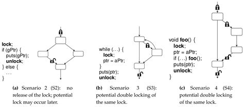 Deadlock Detection In C