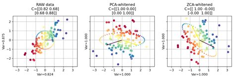 pca whitening vs zca whitening a numpy 2d visual towards data science