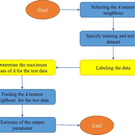 The K Nearest Neighbor Knn Flowchart Download Scientific Diagram