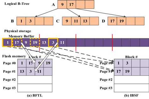 buffer based b trees for flash memory download scientific diagram