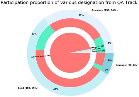 Part 3 Plotting Using Seaborn Donut Another Data Science Blog