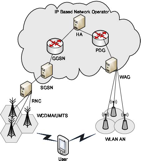 Figure 1 From Performance Analysis Of Joint Radio Resource Management Strategies For Beyond 3g