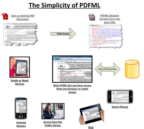 pdfml pdf manipulation language render pdf using xml faq