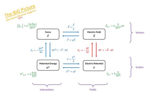 Electric Potential Electric Potential Energy And Type Of Charge Stem