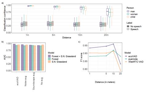 Voice Activity Detection VAD Models Performed Well On Eco Acoustic