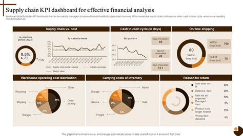 Supply Chain Kpi Dashboard For Effective Cultivating Supply Chain Agility To Succeed Environment