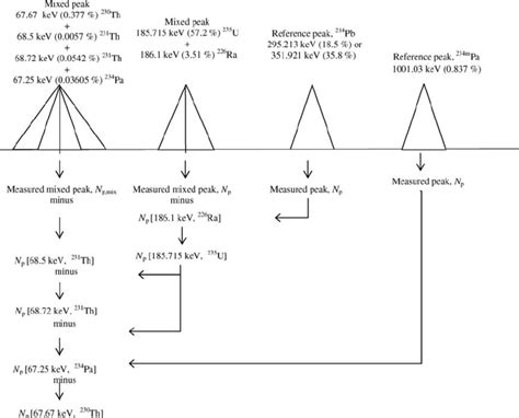 A Schematic Representation Of The Method For Correction Of The Spectral