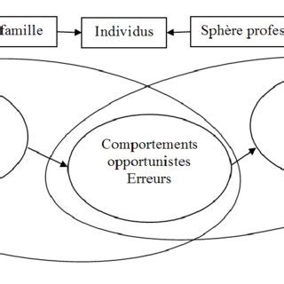 Interp N Tration Des Sph Res Priv Es Et Professionnelles Et Download Scientific Diagram