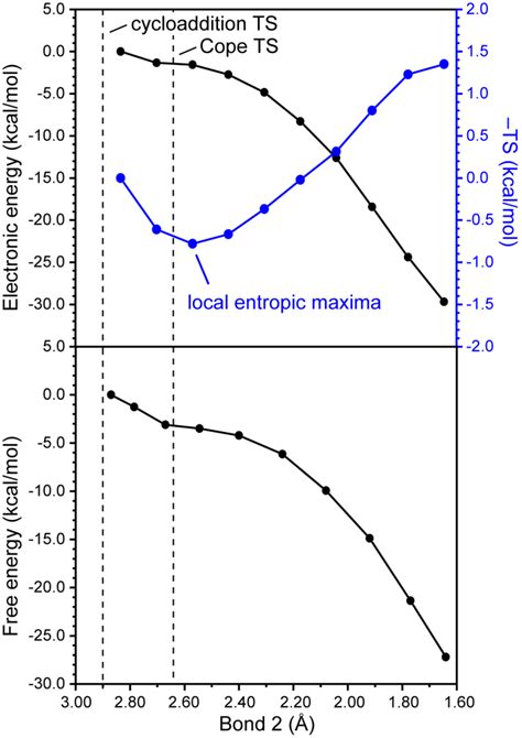 The Profiles Of Electronic Energy Top Black Entropy Top Blue