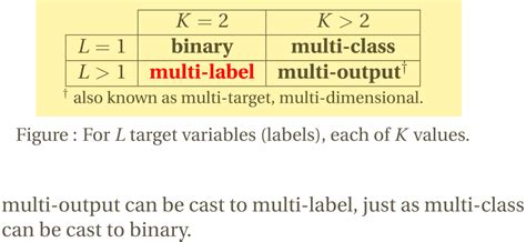 Multi Class、multi Label、multi Output的区别与联系 Iupoint 博客园