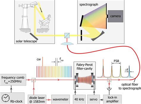 Laser Comb Spectroscopy At Ella Kendall Blog