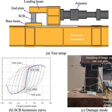 Cyclic Test On The Scb Download Scientific Diagram