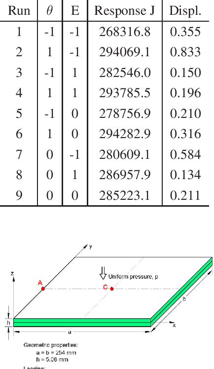 Table 1 From Design Of Experiments And Optimization Ofcomposite Structures Using Solid Shell