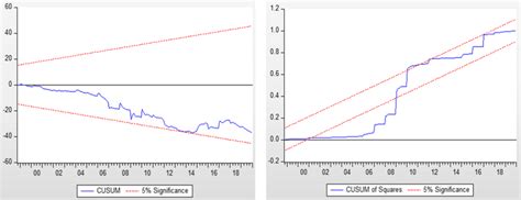 Non Linear Ardl Cusum And Cusumsq Graphs In China Download Scientific
