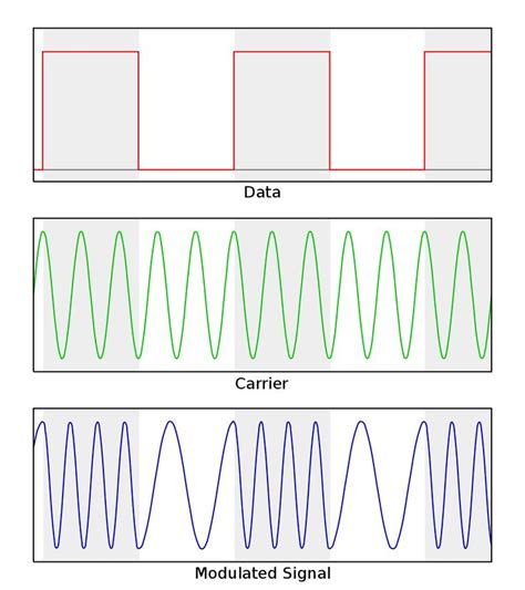 Frequency Shift Keying Diagram For Data Transmission