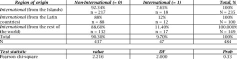 Chi Square Of The Dependent Variable Undecided With The Three Regions Download Scientific