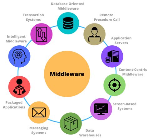 中间件在系统集成中的应用和价值企业中间件集成必需的功能 Csdn博客